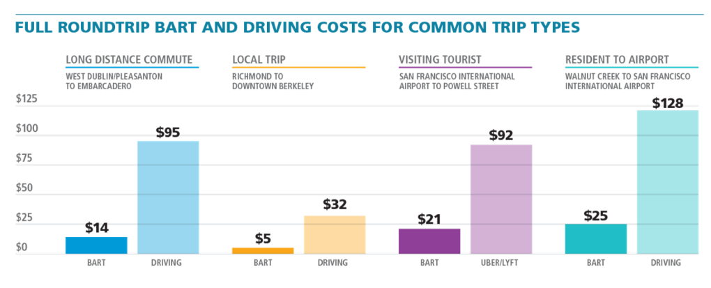 BART’s “Role in the Region” detailed in new report that describes the benefits of BART and the ...